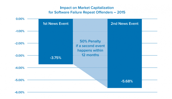 5 ways to reduce software testing costs